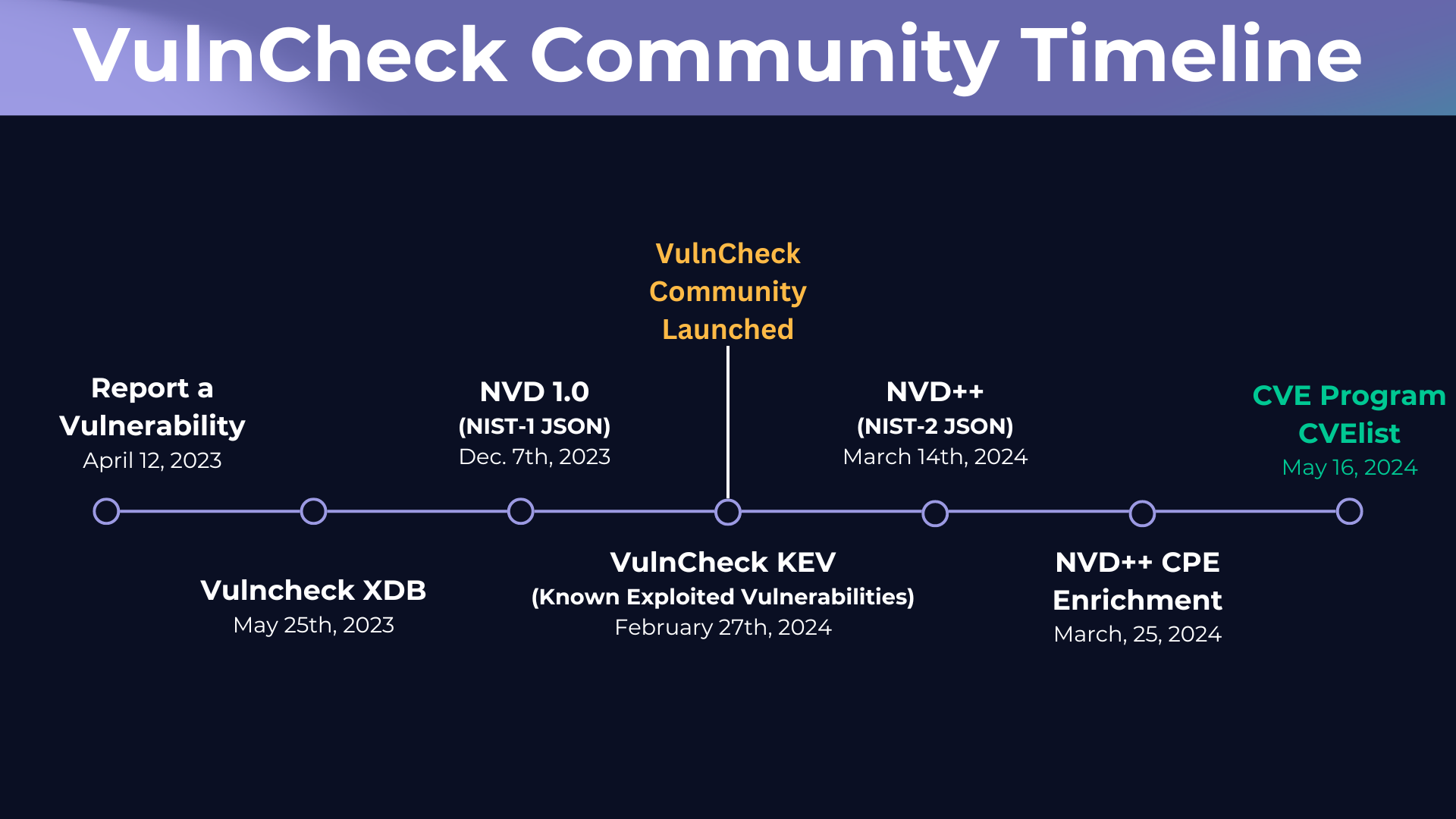 Expanding Access to CVE Data - CVE Program’s CVE List added to VulnCheck Community | Blog ...