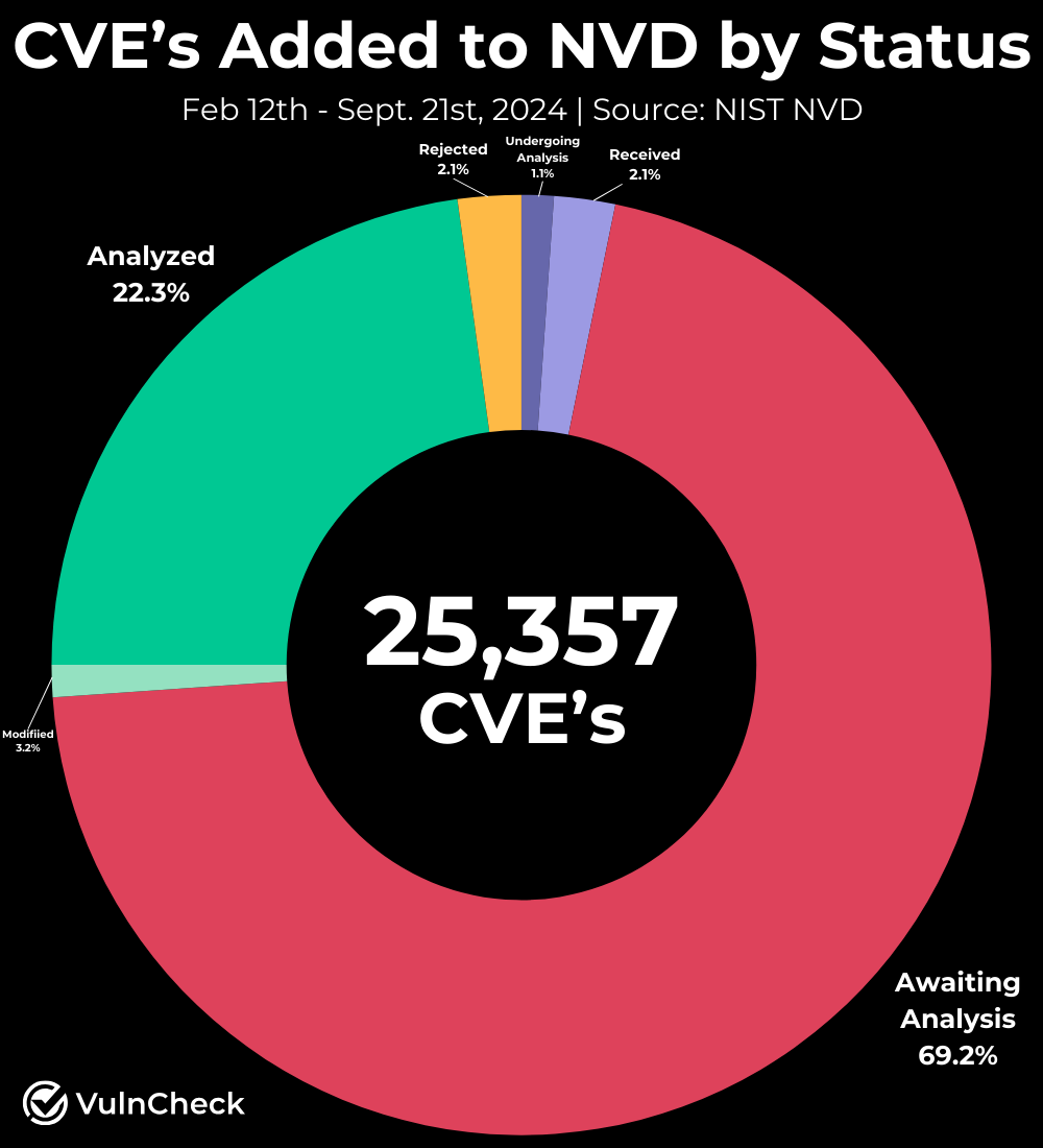 Danger is Still Lurking in the NVD Backlog | Blog | VulnCheck