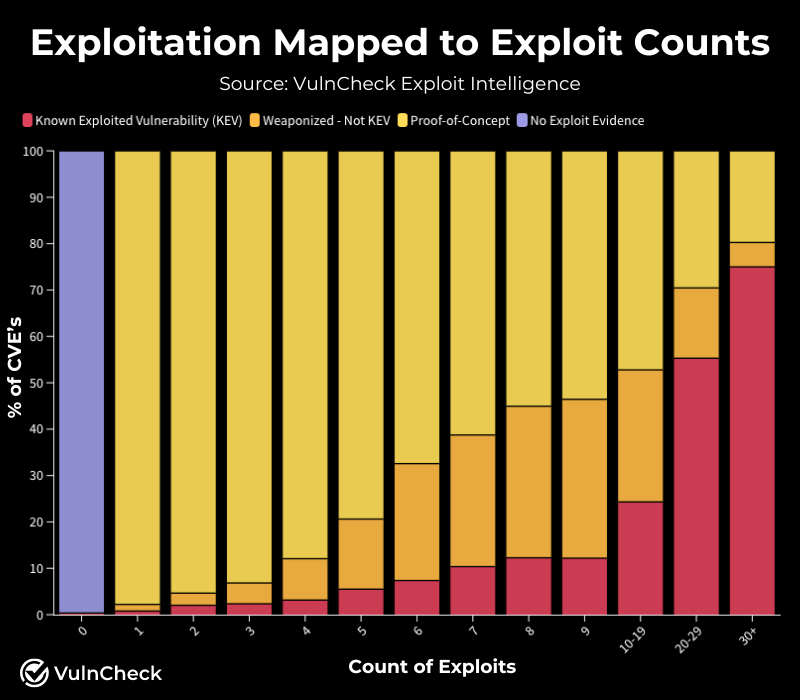 Taking an Evidence-Based Approach to Vulnerability Prioritization ...